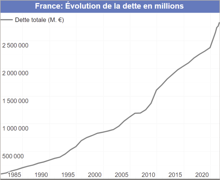 La dette publique de la France atteint un niveau record à 2 813 ...